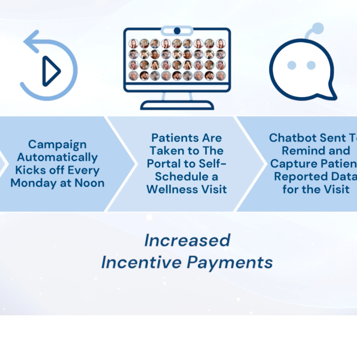 Reach More Patients with Less Staff Effort