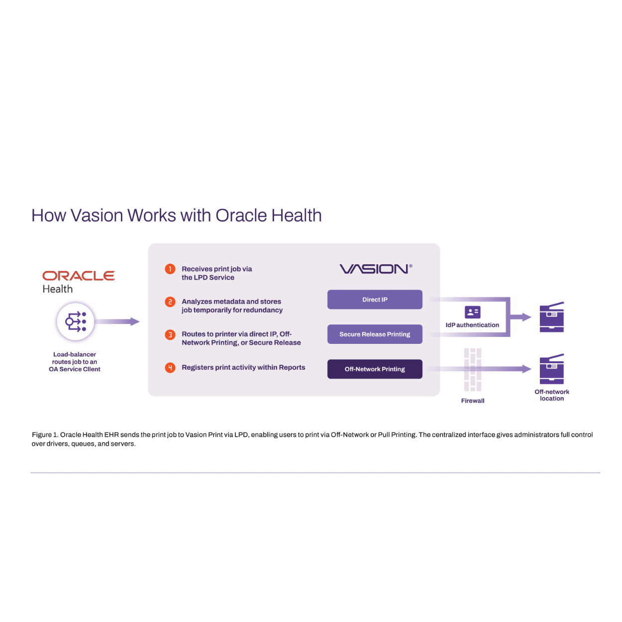 Unified Oracle Health EHR Output Automation