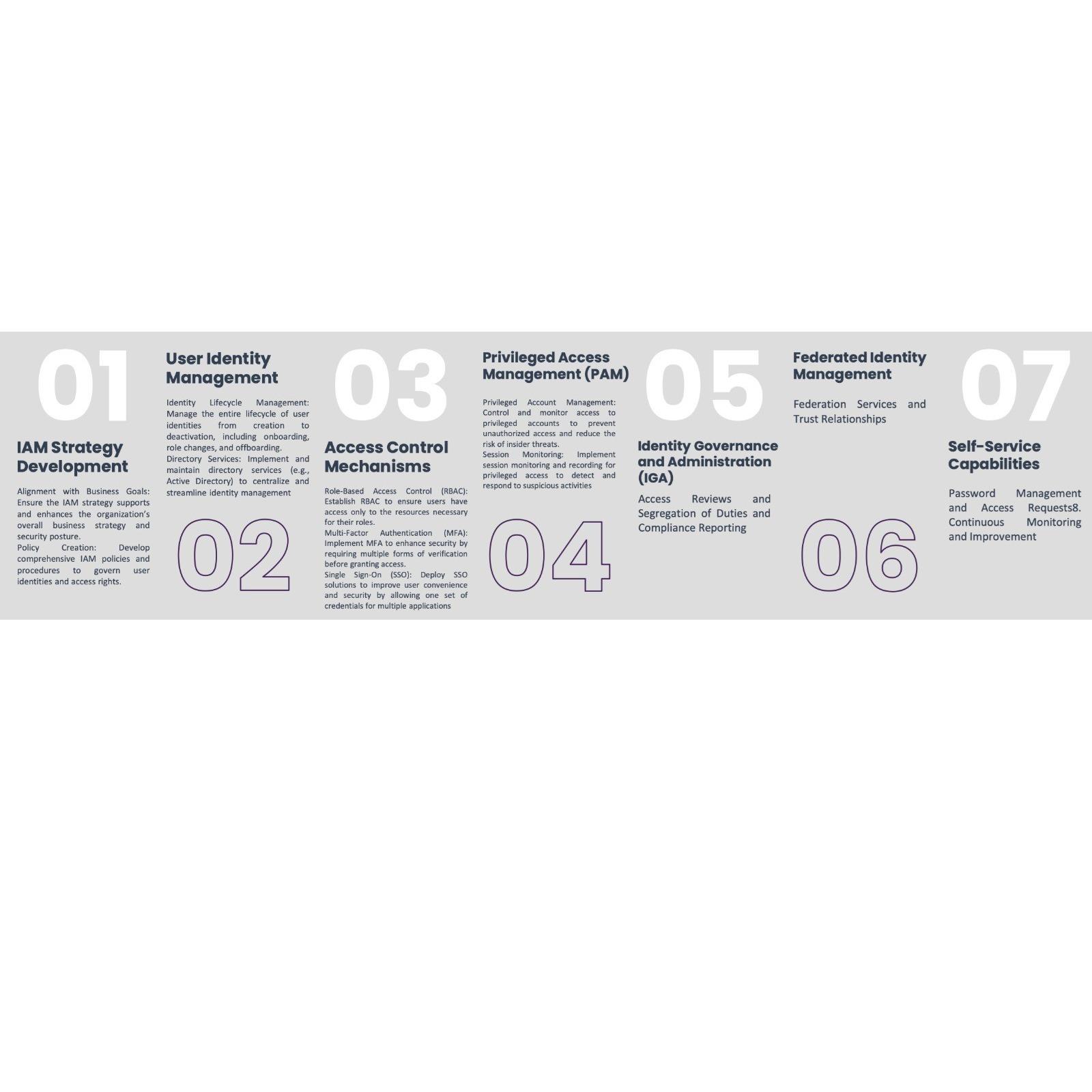 Identity and Access Management (IAM)