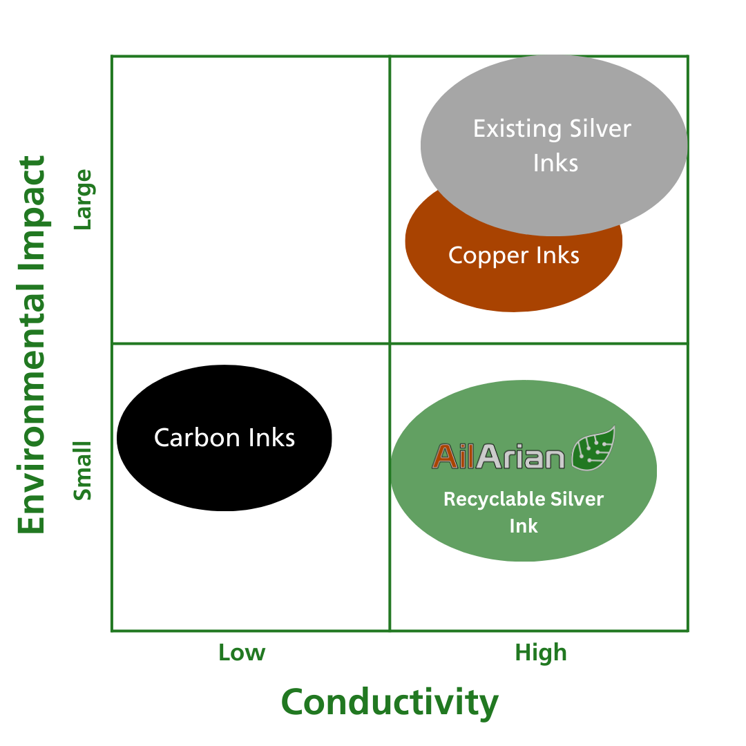 Recyclable Silver Conductive Ink using Bio-degrable resin