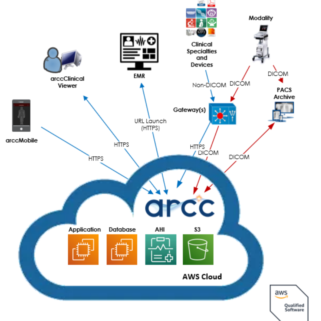 arccCloud - Secure, Cost-effective Medical Imaging on AWS