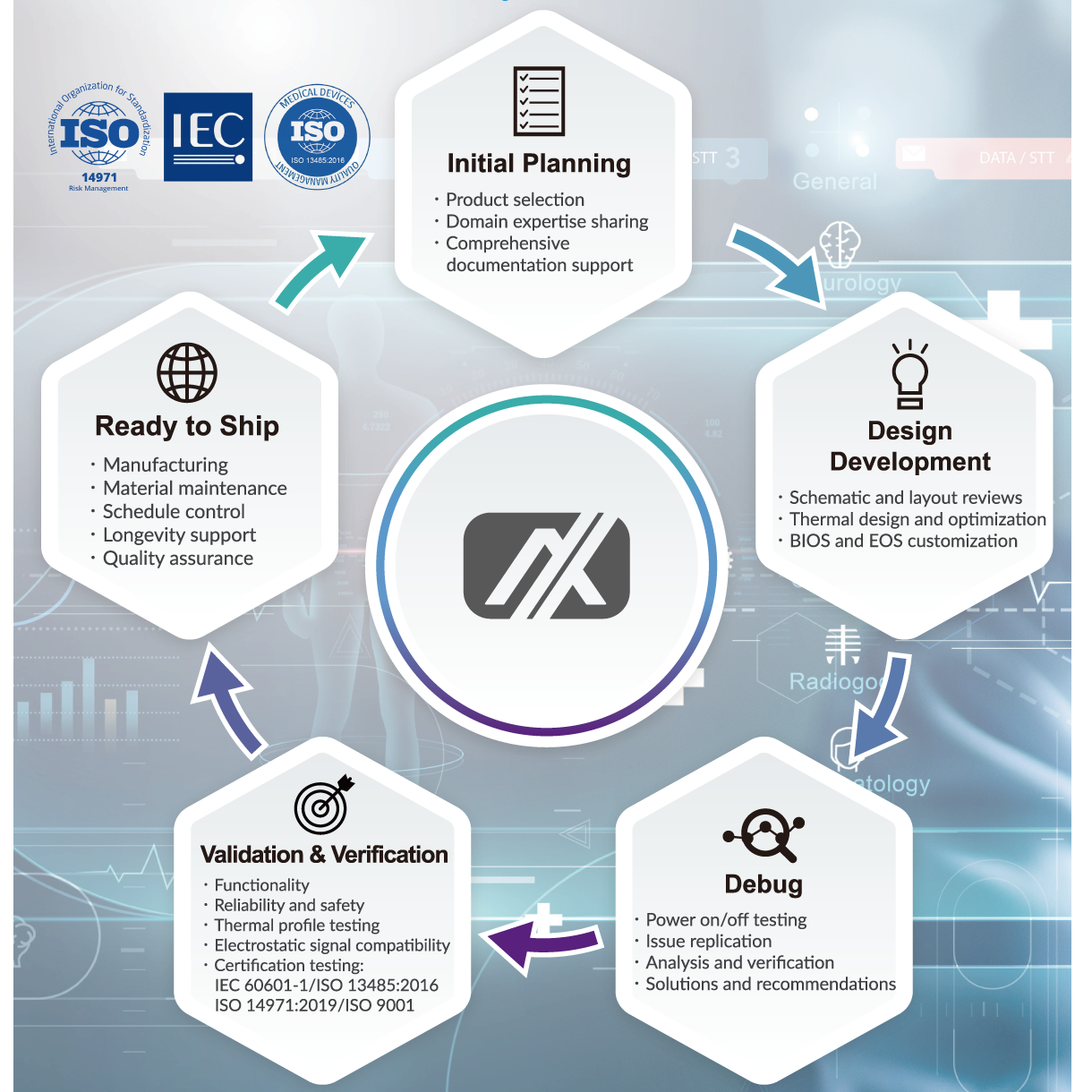 Axiomtek Medical Design-in Service: Board-level to System-level ...
