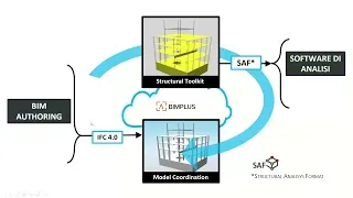 Integration between BIM model and structural calculation